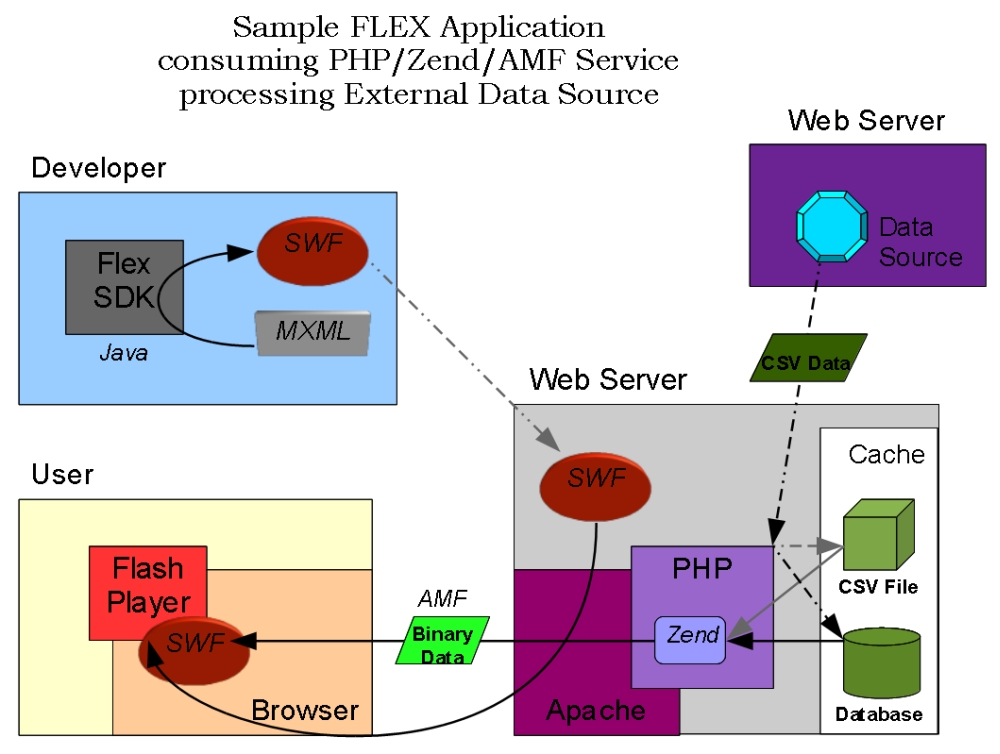 “Flex”ing with web services using Zend AMF – Haci Murat Yaman