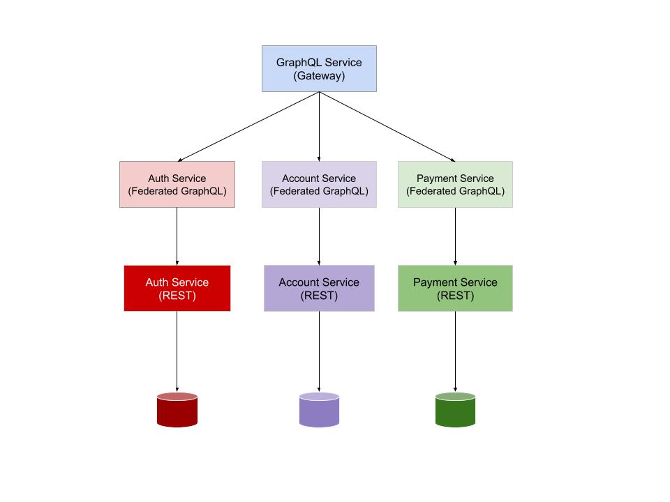 Federation Of Graphql Services Using Apollo Gateway Haci Murat Yaman
